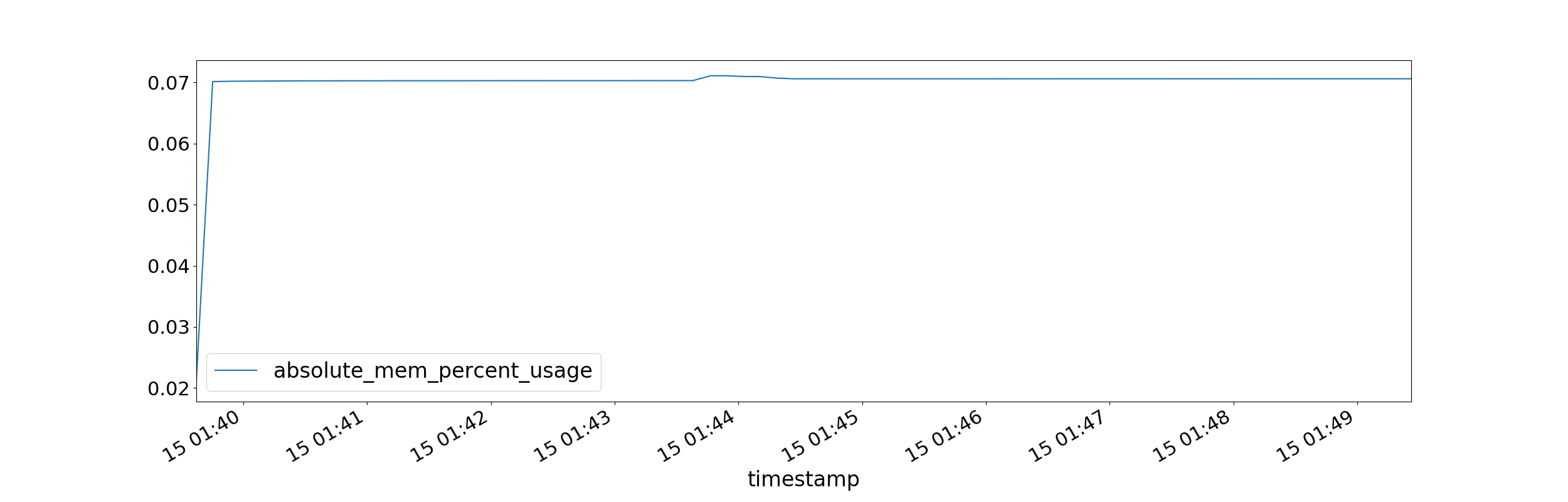 Graphs