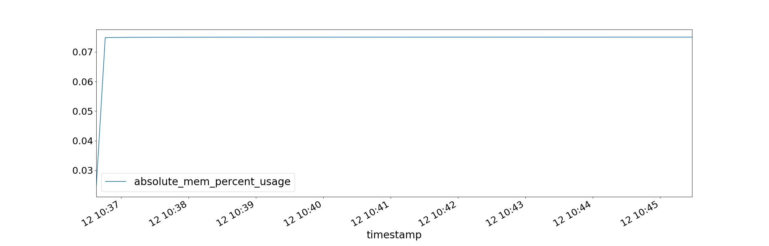 Graphs