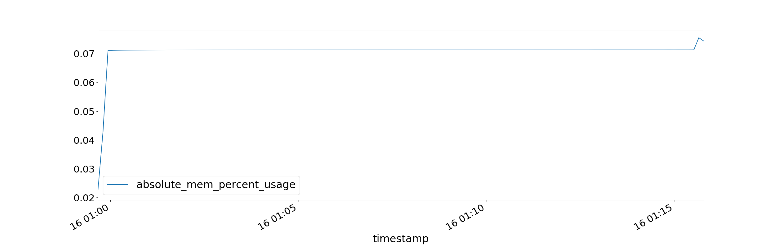 Graphs