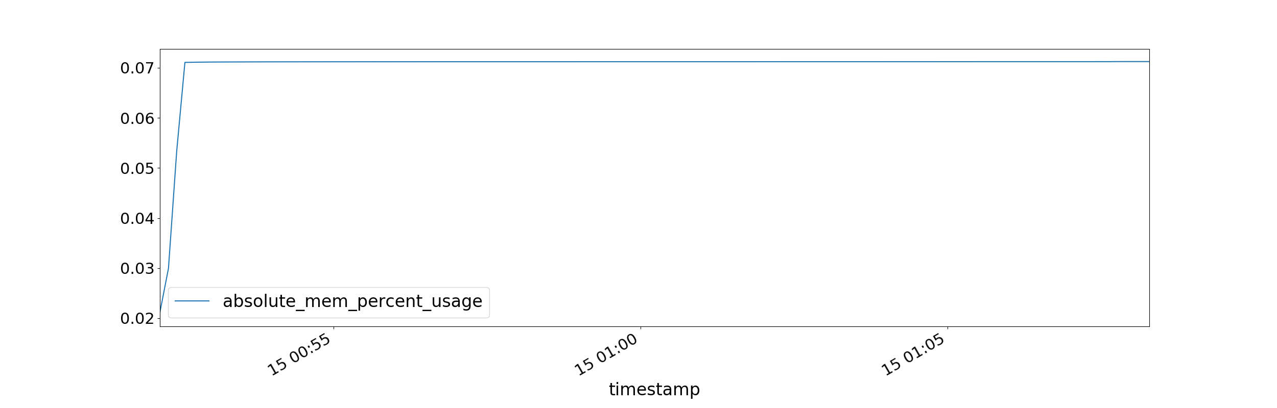 Graphs