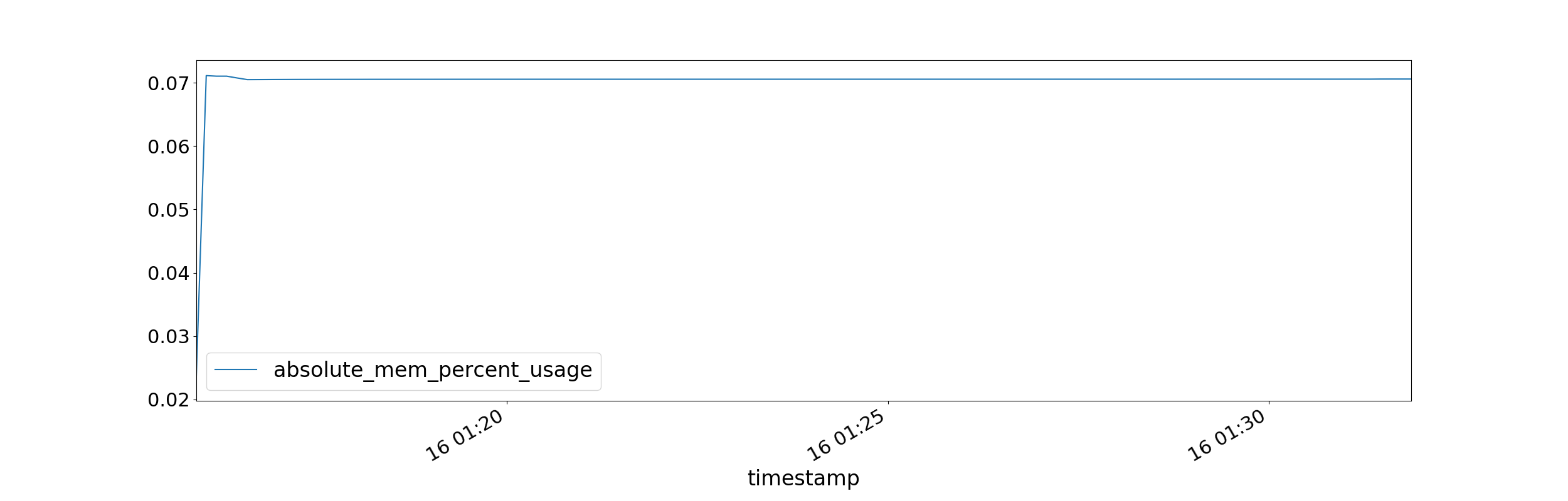 Graphs